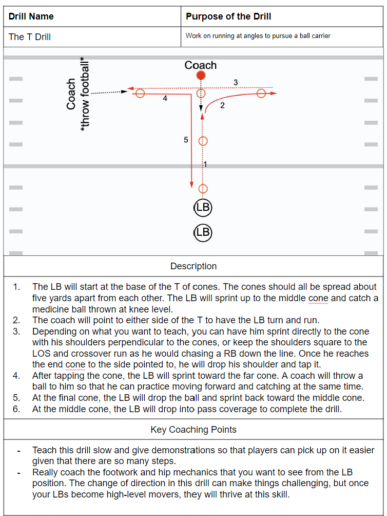 The Complete Linebacker Drill Book – Throw Deep Publishing